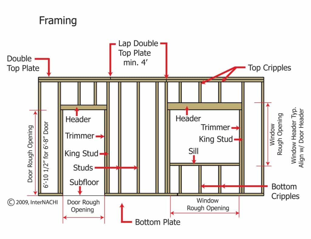 Home Framing Basics