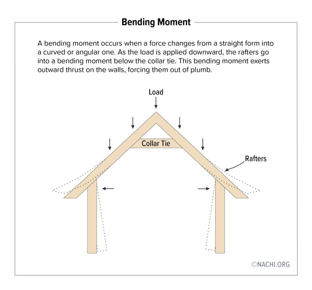 Understanding Roof Ridge Sagging